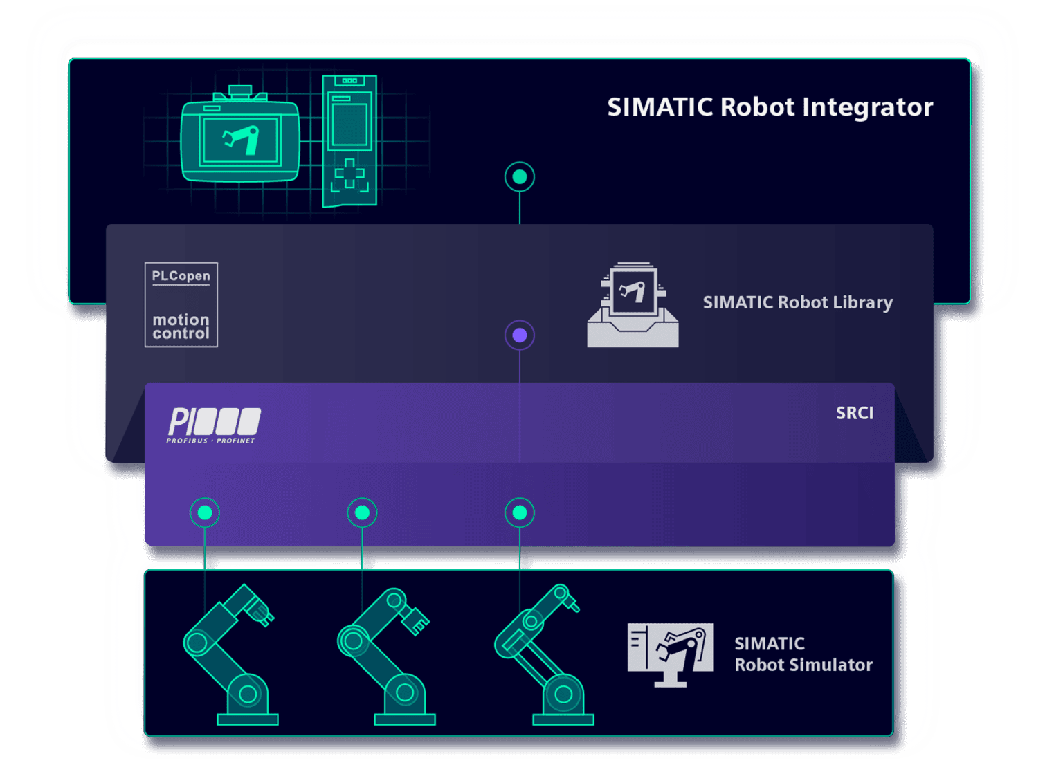 SIMATIC Robot Integrator - Parmley Graham