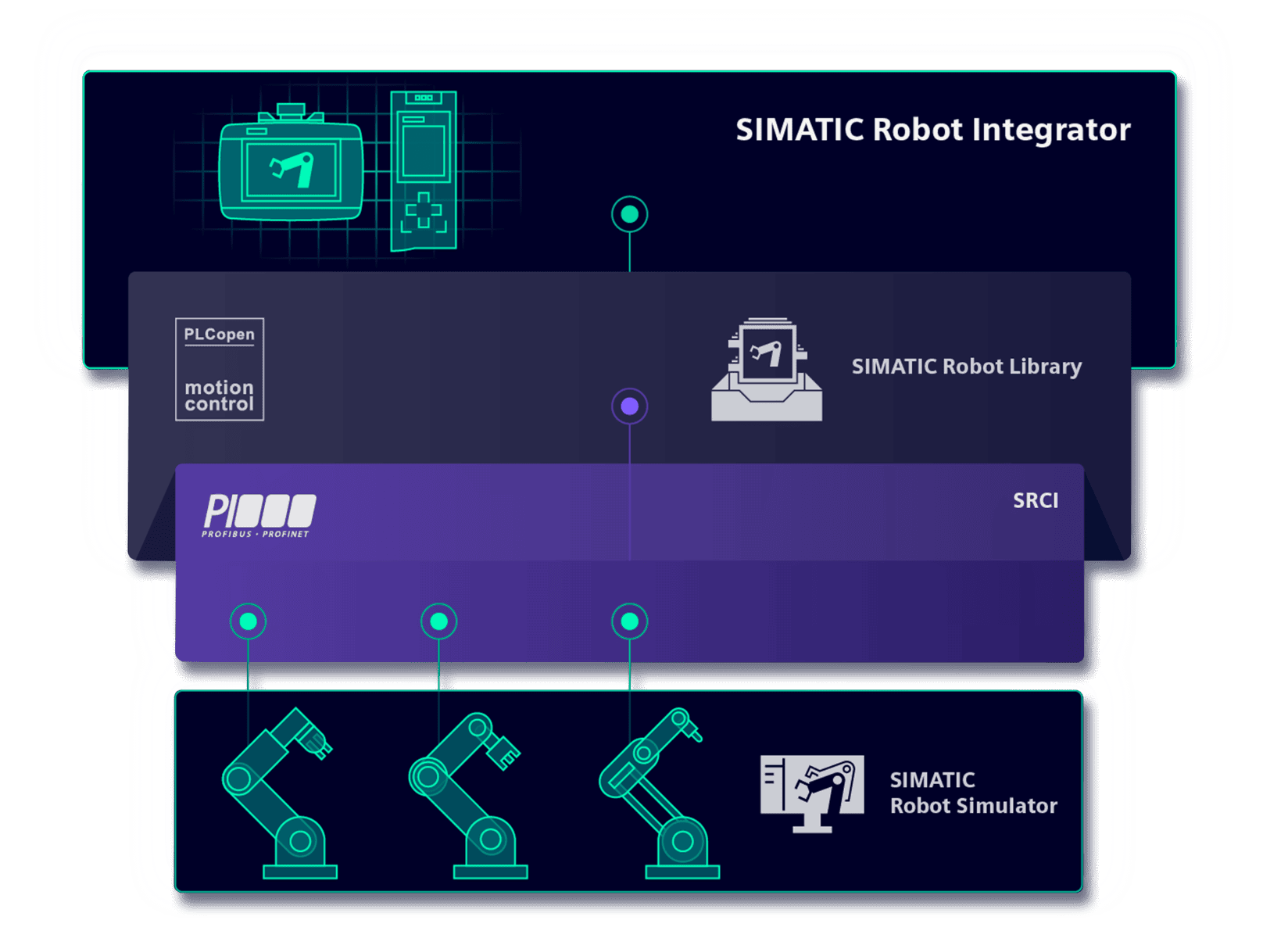 SIMATIC Robot Integrator - Parmley Graham